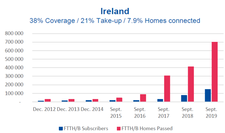 FTTH Council Europe Unveil Market Panorama 2020 - SIRO.ie