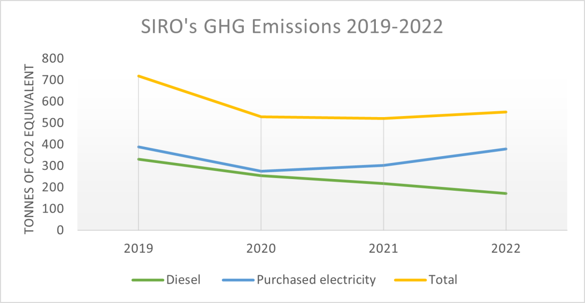 Telecoms and Transformation: How Commitment and Collaboration Is Decarbonising SIRO’s Network - SIRO